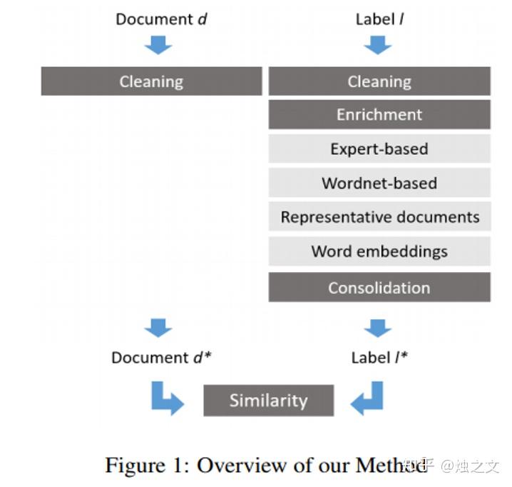 无监督文本分类—《Towards Unsupervised Text Classification》 - 知乎