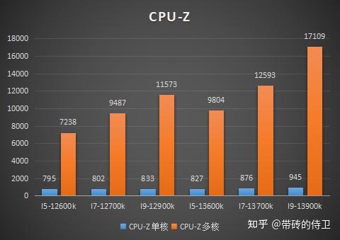 【硬件】I5-13600k简单评测，风冷到底压不压的住？ - 知乎