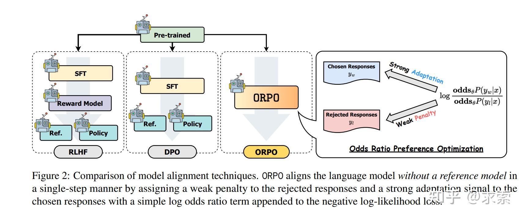 ORPO：大模型无需微调，直接偏好优化，性能也杠杠的！ - 知乎