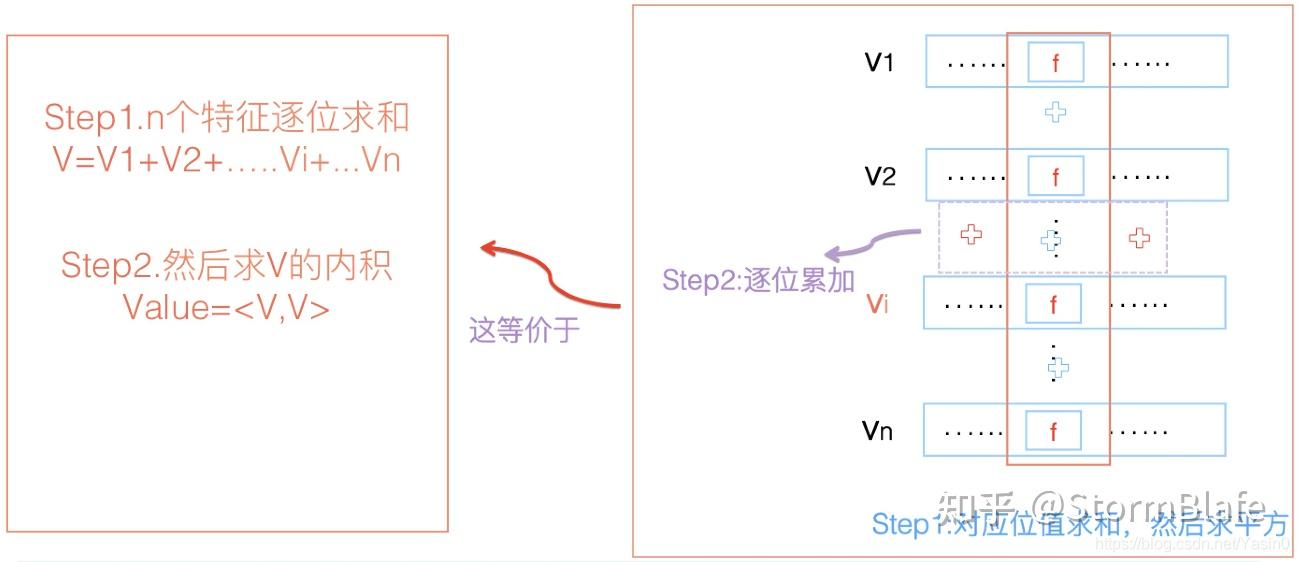 万字长文经典-从MF到FM，FFM，详述区别与改进 - 知乎