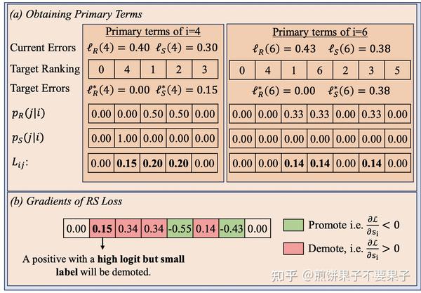 【排序新损失】Rank & Sort Loss for Object Detection and Instance Segmentation - 知乎