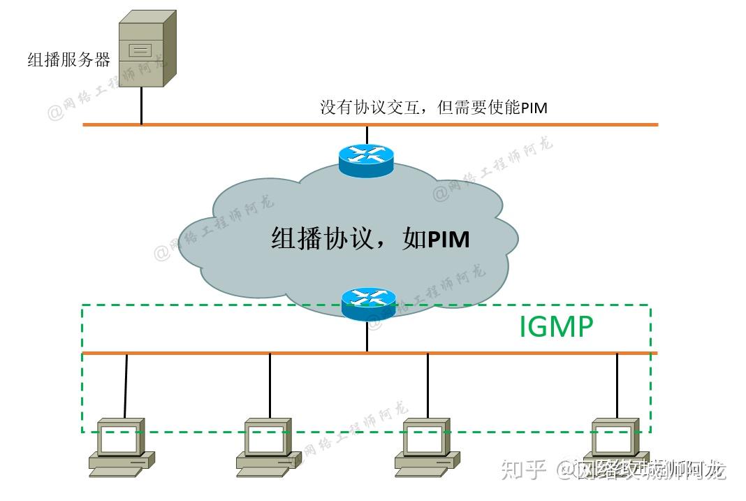 【干货】IGMPv1协议闲聊 - 知乎