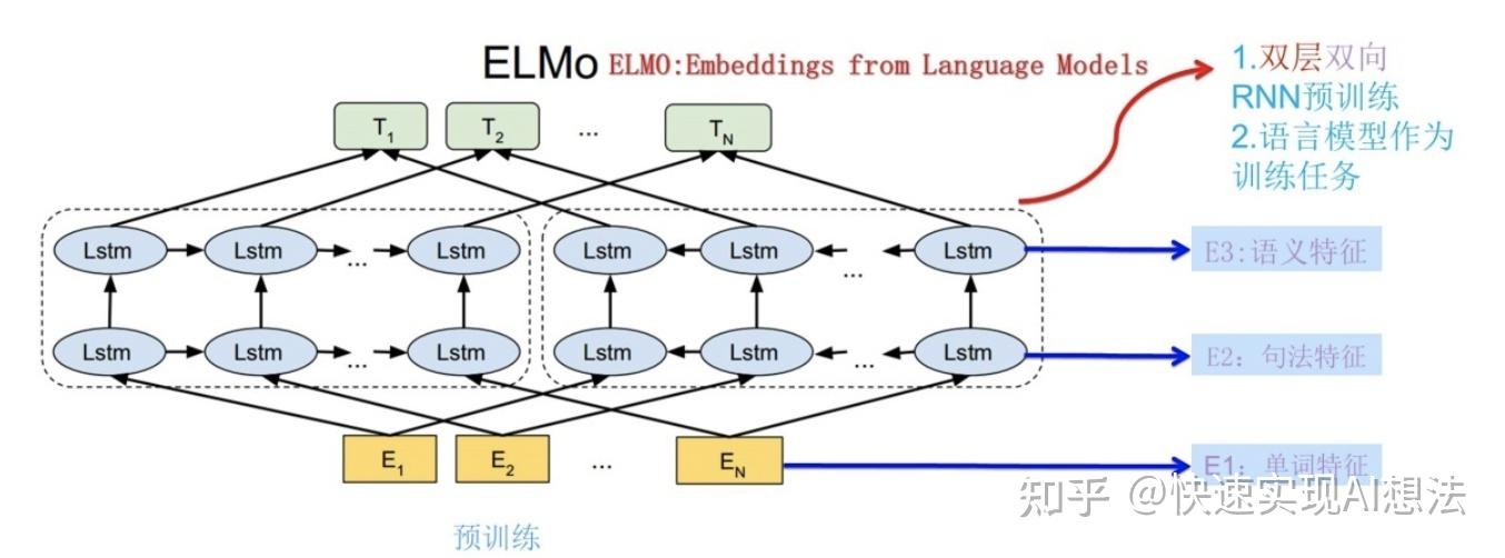 【原理】经典的预训练模型（上）-ELMo - 知乎