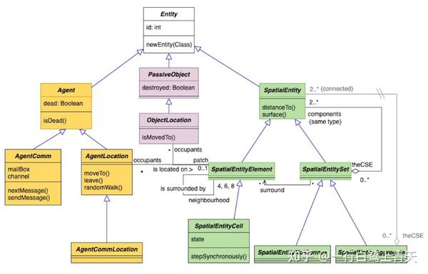 一些关于基于智能体模型(ABM)的基础理论知识和主流的建模平台介绍 - 知乎