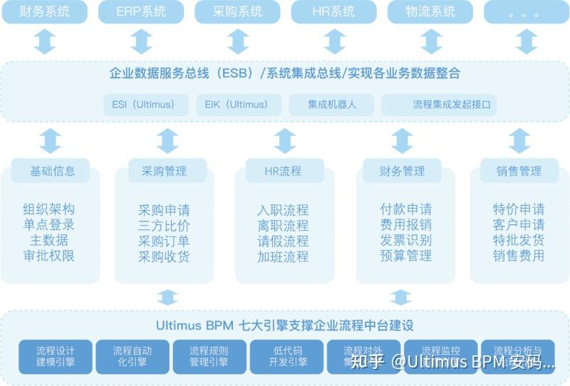 Ultimus BPM 搭建企业流程中台 - 知乎