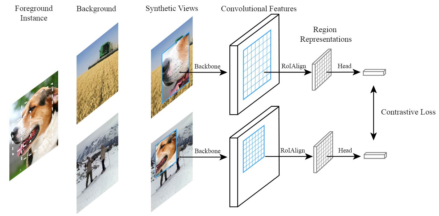 [CVPR 2021] Instance Localization for Self-supervised Detection Pretraining - 知乎