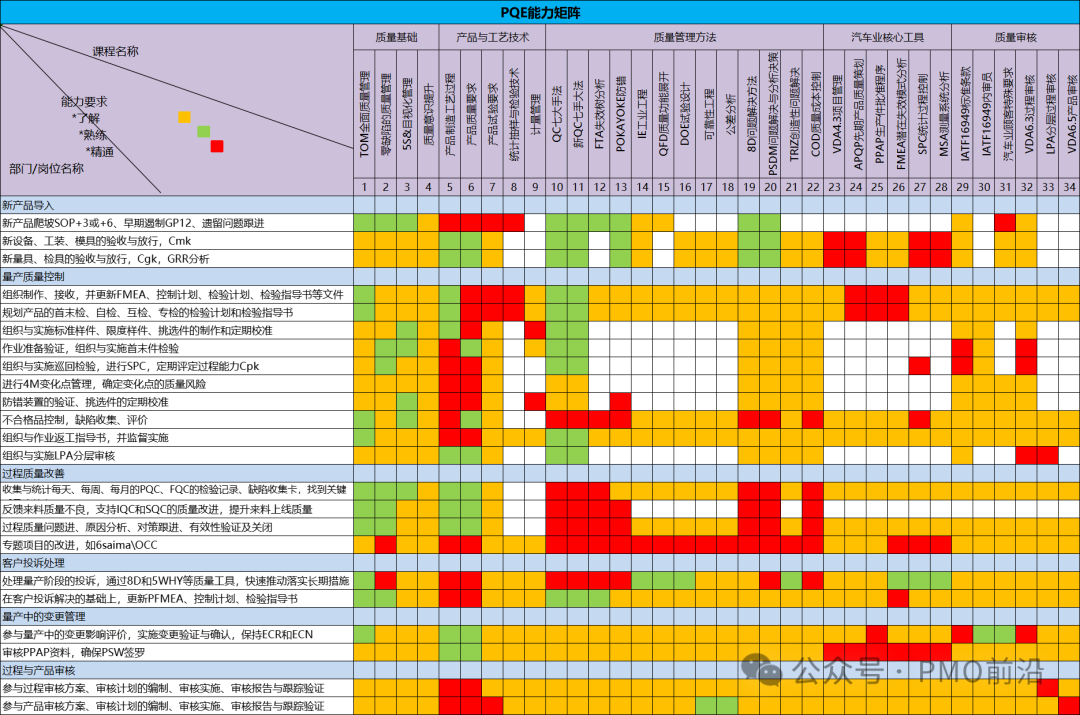 一文掌握CQE、DQE、SQE、PQE职责、能力矩阵图及其考核实例 - 知乎