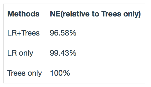 CTR预估[十一]: Algorithm-GBDT Encoder - 知乎