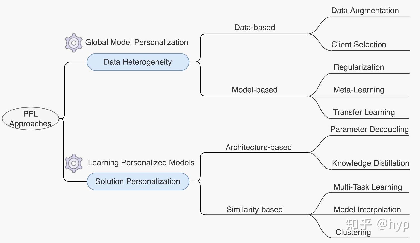 用于自动驾驶的个性化联邦学习（PFL）方法 - 知乎