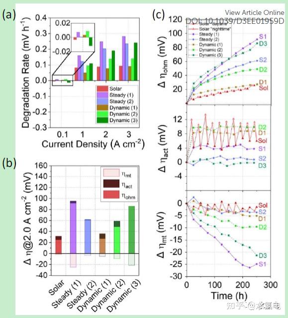EES：可再生能源PEM电解水系统衰减分析 - 知乎