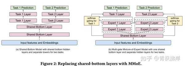 [论文精读]04—MMoE :多任务建模之应用篇 - 知乎
