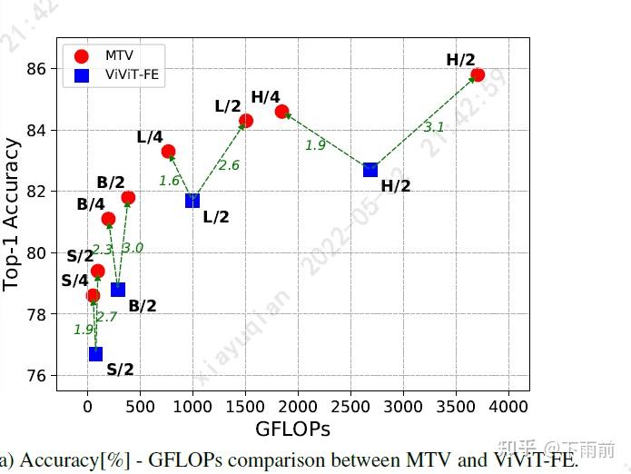 MTV：Multiview Transformers for Video Recognition - 知乎