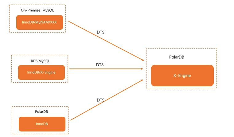 数据库存储引擎创新：PolarDB X-Engine历史库产品 - 知乎