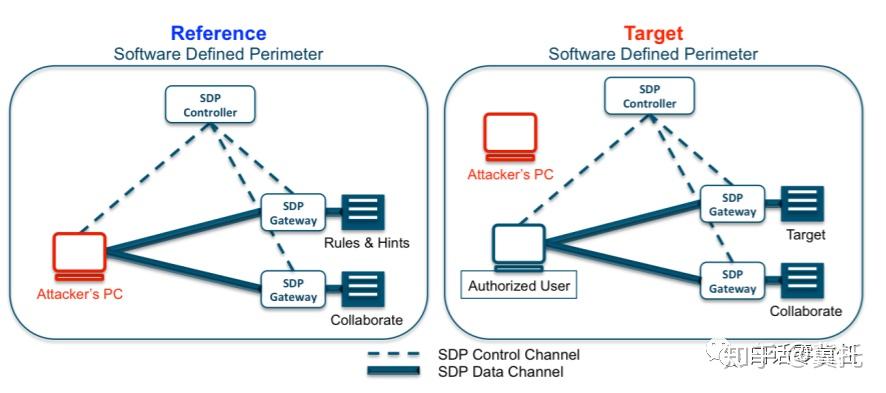 零信任的SDP技术到底有多能打？ - 知乎