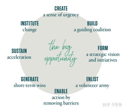 从John-Kotter的变革八步法看敏捷转型(1) - 知乎