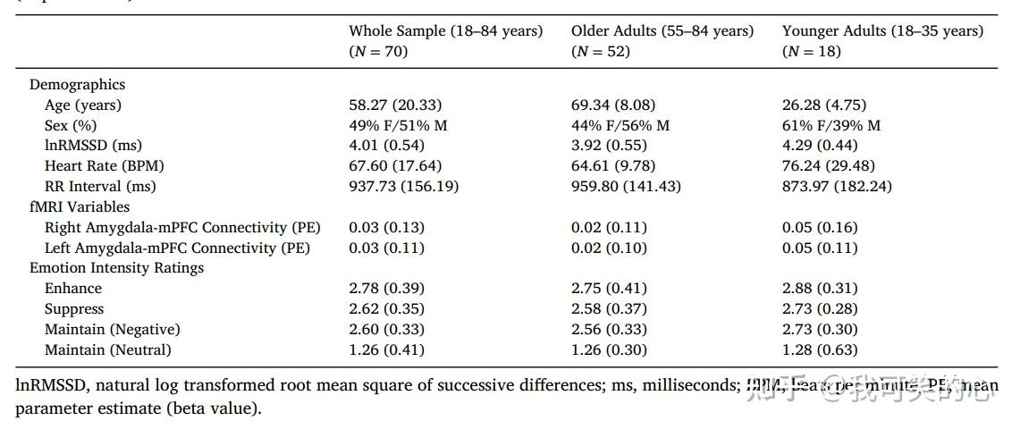 文献阅读：Heart rate variability covaries with amygdala functional ...
