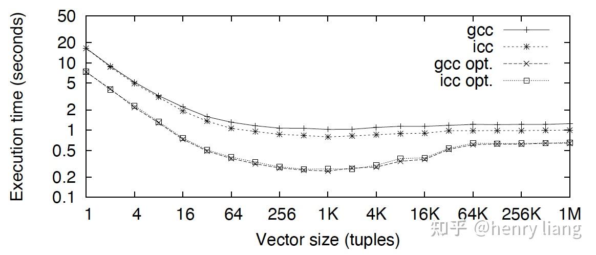 MonetDB X100 part2向量化执行 - Balancing Vectorized Query Execution with Bandwidth-Optimized Storage - 知乎