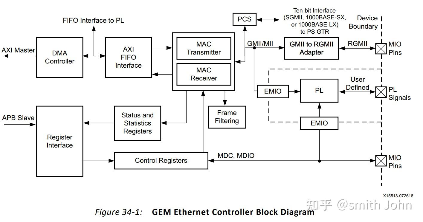 【vivado Ip】zynq Ultrascale Mpsoc Processing System 知乎