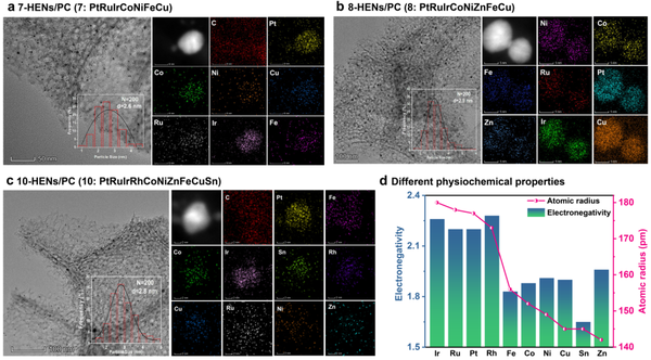 重庆大学魏子栋/李静AFM：多孔碳负载sub-3 nm高熵铂系合金纳米晶用于氧还原电催化 - 知乎