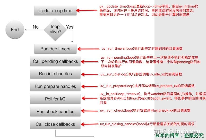 nodejs深入学习系列之libuv基础篇(二) - 知乎