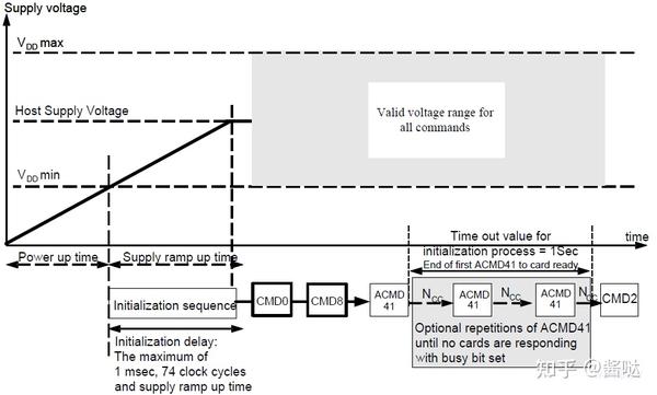 STM32外设SDIO和SD卡的配置 - 知乎