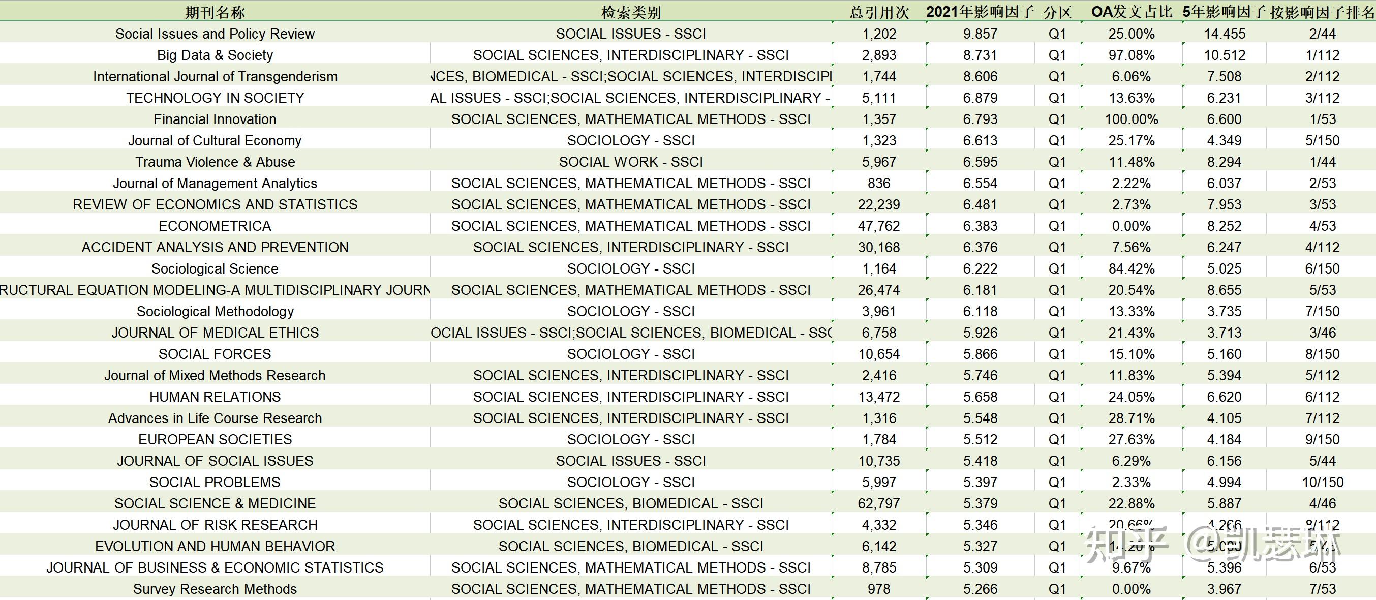 “社会学”SSCI，最新期刊信息汇总！ - 知乎