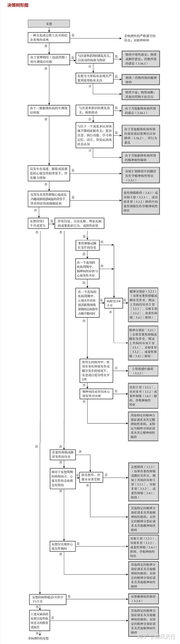 DSM-5（The diagnostic and statistical manual of mental disorders，DSM） - 知乎