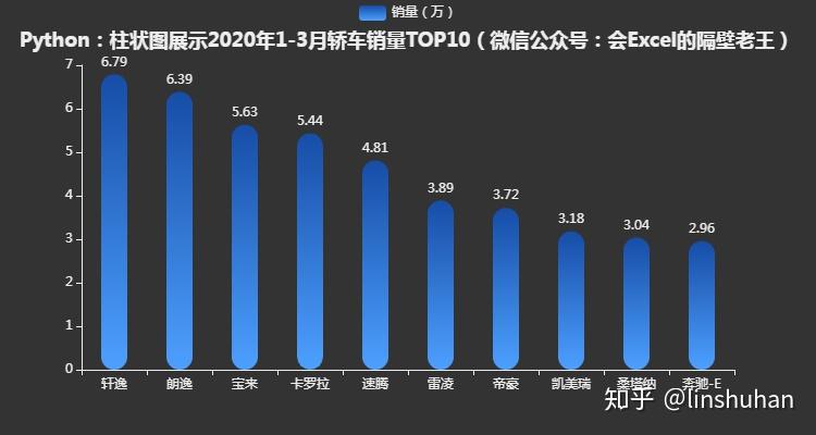 Python：柱状图展示2020年1-3月轿车销量TOP10（pyecharts） - 知乎