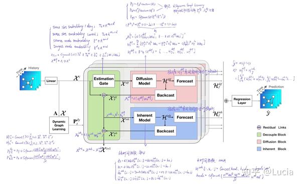 D2stgnn Decoupled Dynamic Spatial Temporal Graph Neural Network For
