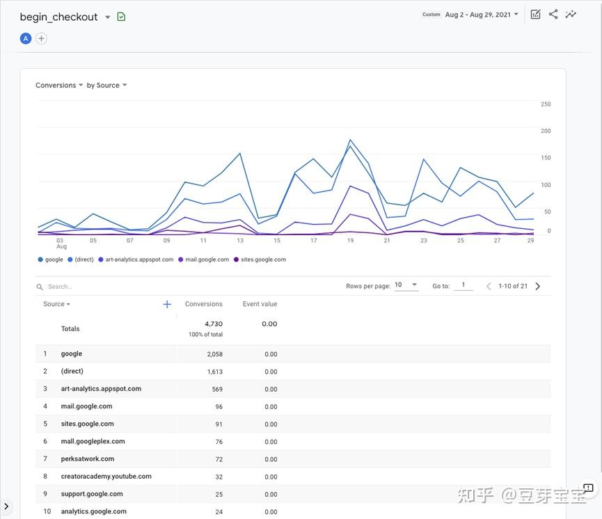 GA4学习教程（Google Analytics 4） - 知乎