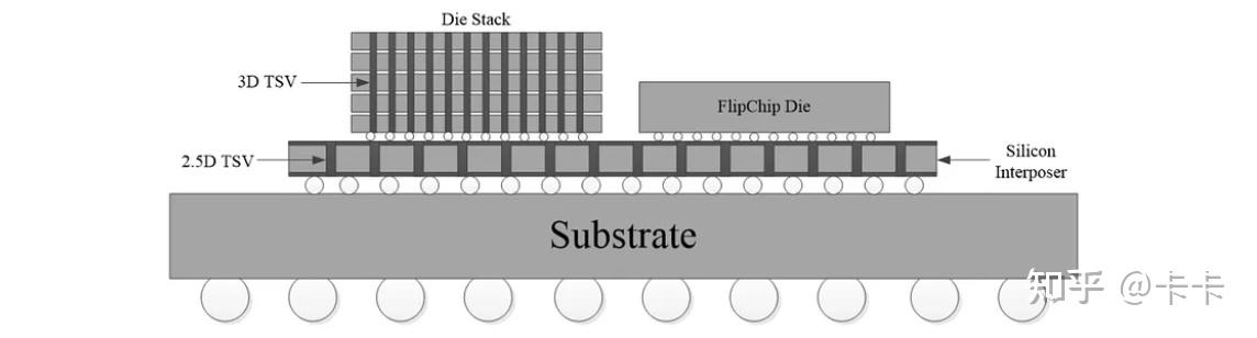 一文读懂先进封装的四大要素？TSV、Bump、RDL、Wafer - 知乎