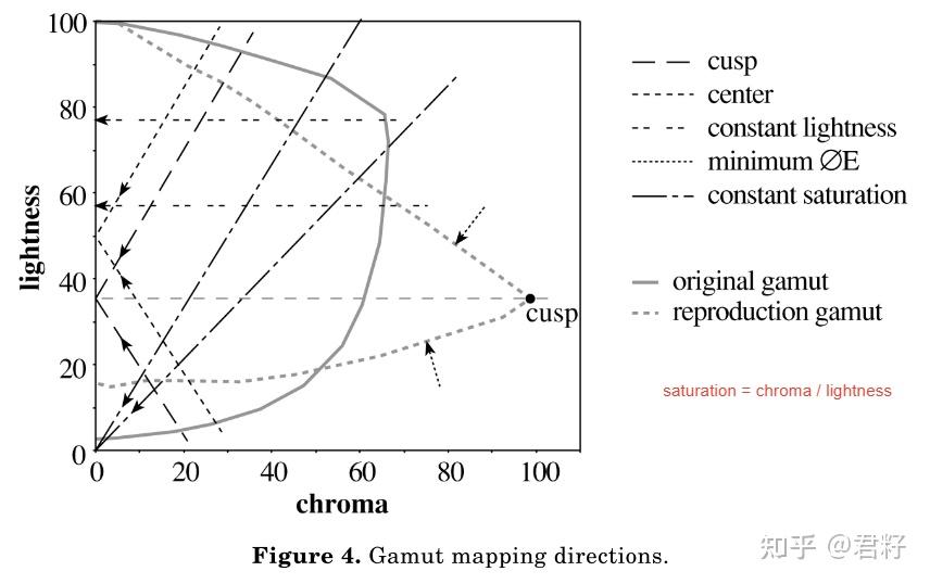 Gamut Mapping 8-色域边界 - 知乎