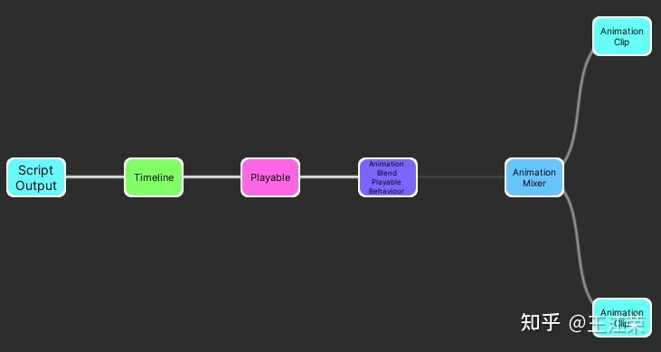 【Unity】自定义Animation Playable与Timeline结合 - 知乎