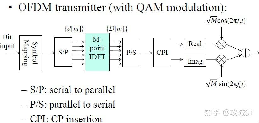 MIMO 信道均衡(3)——扩展至OFDM系统 - 知乎
