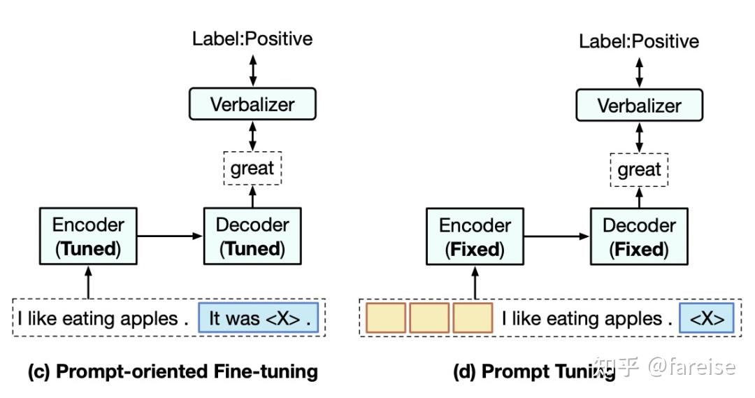 最新NLP Prompt代表工作梳理！ACL 2022 Prompt方向论文解析 - 知乎