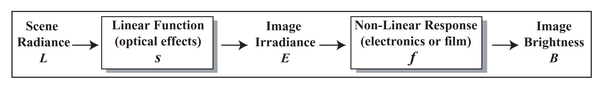 What is the Space of Camera Response Functions?阅读笔记 - 知乎
