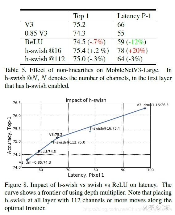 MobileNet系列网络结构详解与Pytorch版本模型的搭建 - 知乎