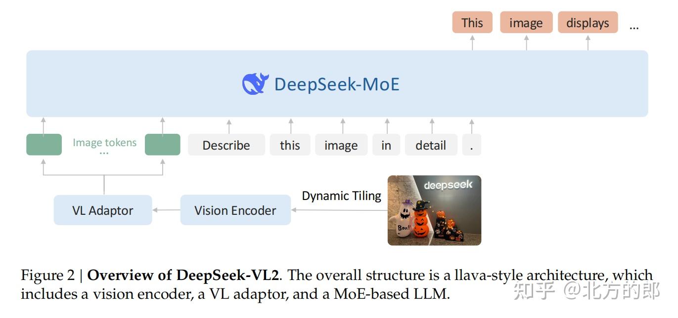 DeepSeek-VL2：混合专家视觉语言模型的新突破 - 知乎