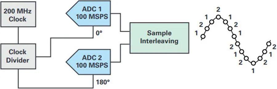 补课帖 | 交织型ADC到底是个啥？今天咱们就科普一下~ - 知乎