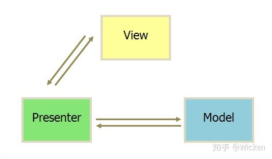 结合vue、react、angular谈谈MVC、MVP、MVVM框架 - 知乎