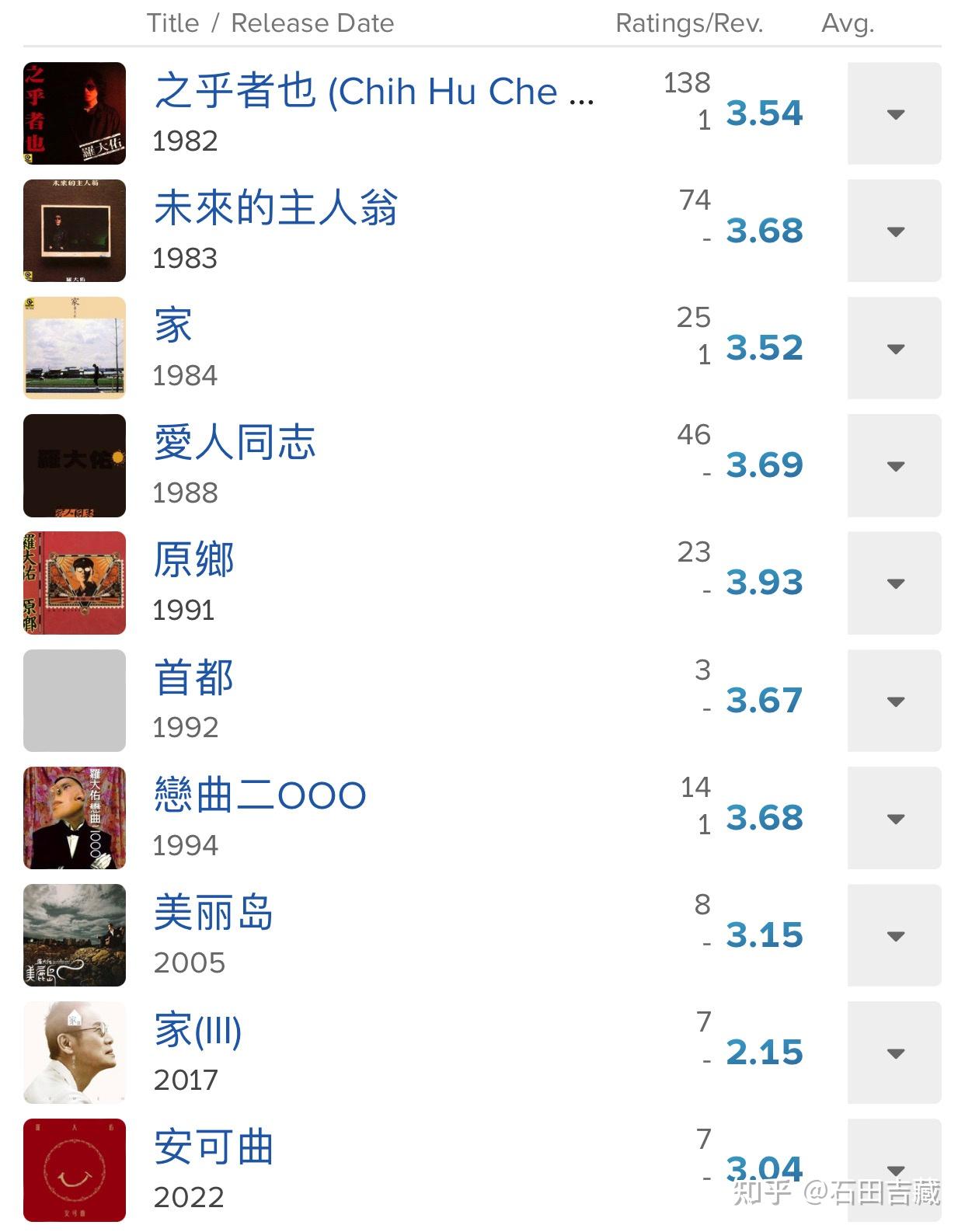 [顺手搬运] 一些华语音乐人的RYM评分 - 知乎