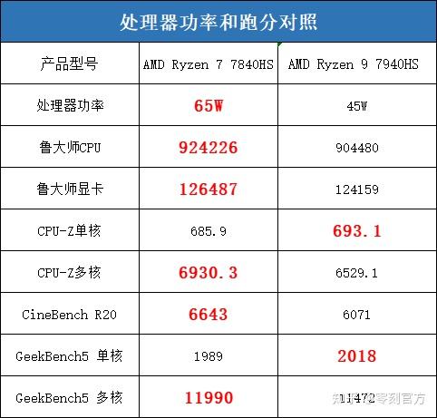 AMD 7840HS和7940HS到底怎么选？ - 知乎