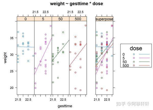 第9章 方差分析-ANOVA模型拟合、单因素方差分析、单因素协方差分析 - 知乎