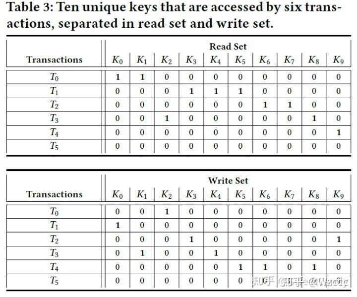 《Blurring the Lines between Blockchains and Database Systems: the Case of Hyperledger Fabric》论文 ...