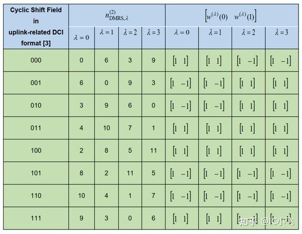 LTE学习(6)-DCI Format0 - 知乎