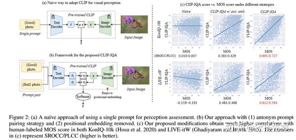 AAAI2023 图像质量评估 | Exploring CLIP for Assessing the Look and Feel of Images - 知乎