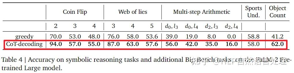 Google | 提出CoT解码新方法，无需Prompt，就能让大模型(LLM)进行CoT推理 - 知乎