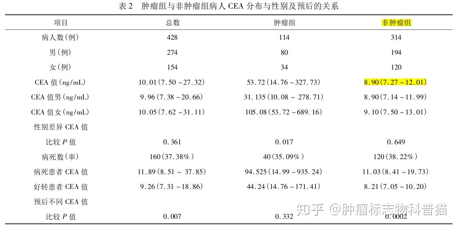 肿瘤标志物科普-癌胚抗原CEA升高原因分析 - 知乎