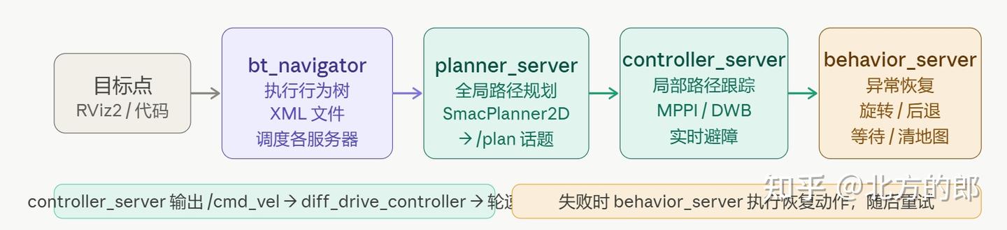 ROS 2 101：第19章 如何抵达②：Nav2 行为树与路径规划 - 知乎