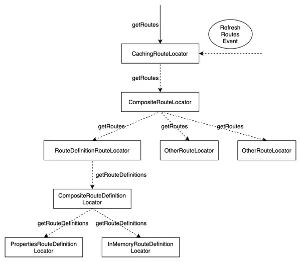 Spring Cloud Gateway 原理介绍和应用 - 知乎